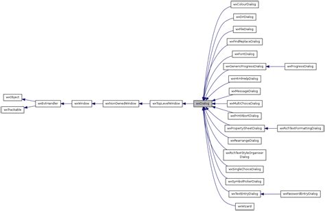 Wxwidgets Wxdialog Class Reference