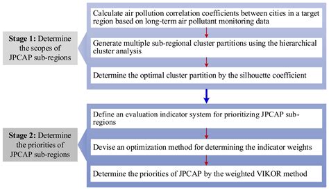 A Two Stage Hybrid Model For Determining The Scopes And Priorities Of