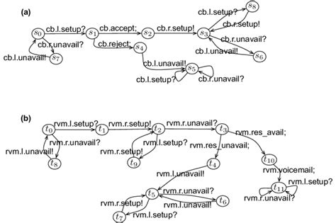 Io Automata For The State Machines In Figure 2 Download Scientific Diagram