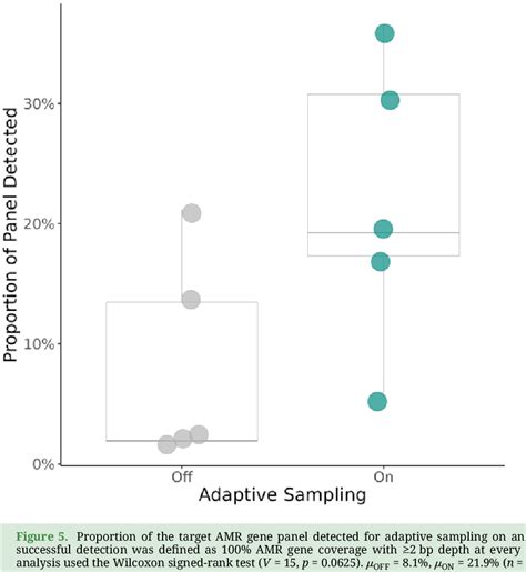 Figure 5 From Nanopore Adaptive Sampling Enriches For Antimicrobial