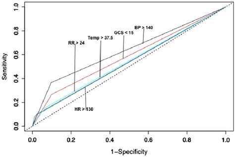 roc curve for binary cutpoints for predictors download scientific