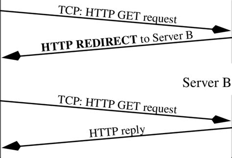 REDIRECT By Server A To Server B Download Scientific Diagram