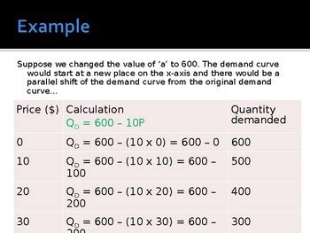 Linear Demand Functions Economics Slides Worked Examples High
