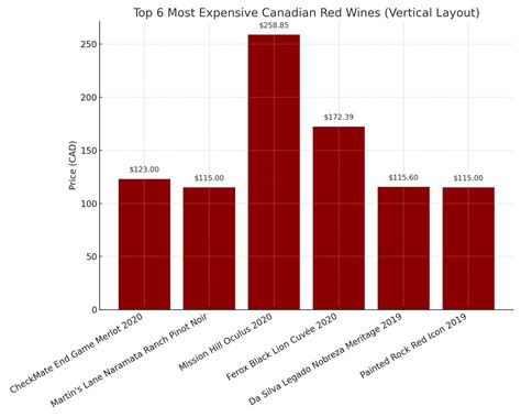 Top 6 Most Expensive Canadian Red Wines 2025 Cad Imgur