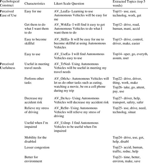 Mapping Between Closed And Open Ended Responses Download Scientific Diagram