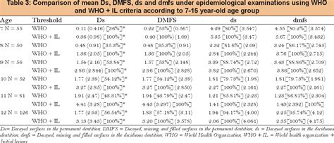Table 3 From Comparison Of Different Caries Diagnostic Thresholds Under Epidemiological And