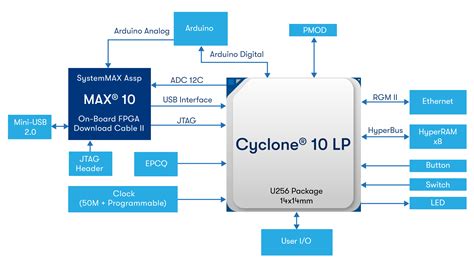 Intel® Cyclone® 10 Lp Fpga
