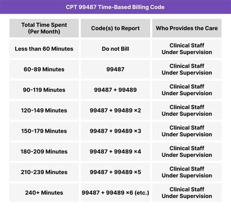 Cpt 99487 Description Billing Rules And Use Cases Clinii