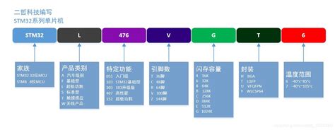 Stm32基础篇stm32芯片命名规则 Csdn博客