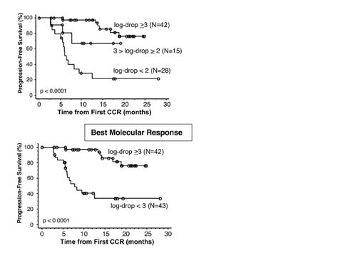 Molecular Response Level Versus Imatinib Treatment Time Download Scientific Diagram