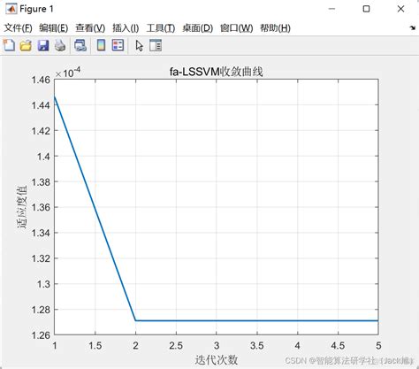 基于萤火虫算法优化的lssvm回归预测 附代码51cto博客萤火虫群优化算法