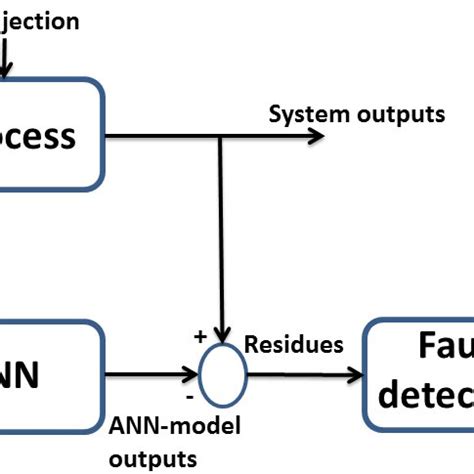 PDF Artificial Neural Network Based Fault Detection