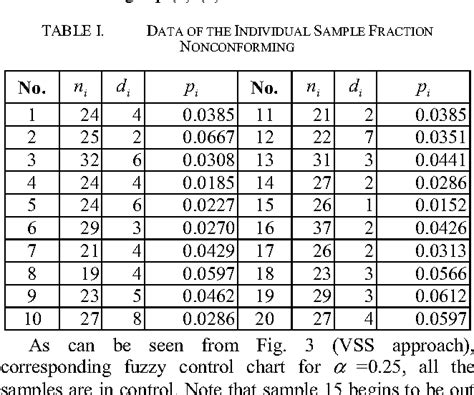 Table I From Design Of Fuzzy Quality Control Charts For Attributes