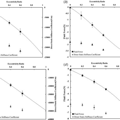 The Fluid Force And Direct Static Stiffness Coefficient Versus