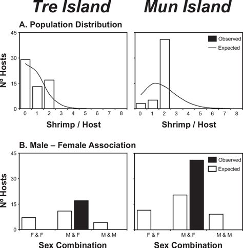 Population Distribution A And Male Female Association Pattern B Of Download Scientific