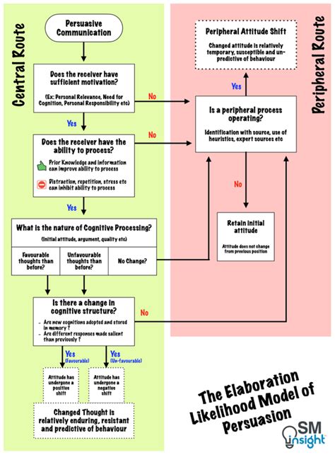 Elaboration Likelihood Model Of Persuasion Explained Sm Insight