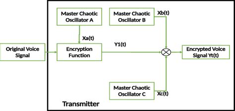 Block Diagram Of Voice Encryption Using The Proposed Secure Download Scientific Diagram