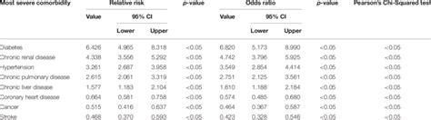 Relative Risk Odds Ratio Pearsons Chi Squared Test For The Most Download Scientific Diagram