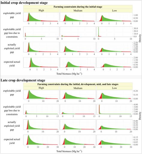 Simulated Biomass Yield Metrics For Flood Based Farming Systems In The Download Scientific