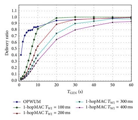 Packet Delivery Ratio As A Function Of Packet Generation Period Tgen