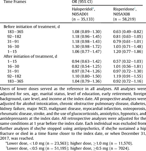 Multivariable Unconditional Logistic Regression Results For