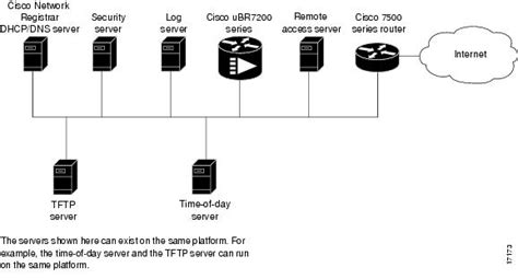 Cmts Router Service Features Cisco Network Registrar For The Cisco Cmts Routers Support Cisco