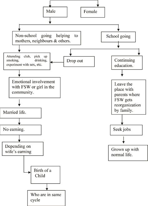 Figure From Development Of Babehood In Female Sex Workers Family A Representation Of Their