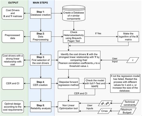 Flowchart Of The Proposed Methodology For Manufacturing Cost Estimation