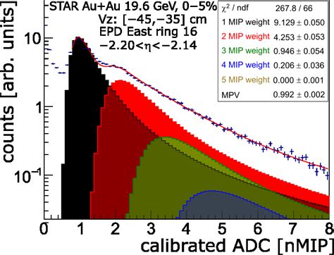 Example Multi Mip Landau Fit Of Adc Count Distribution In Ring 16 Download Scientific Diagram
