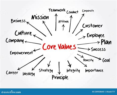 Core Values Mind Map Business Concept For Presentations And Reports Stock Illustration