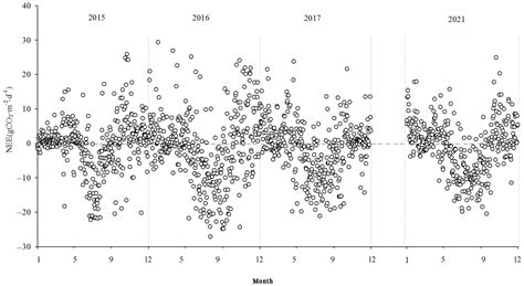 Carbon Dioxide Fluxes And Influencing Factors In The Momoge Salt Marsh Ecosystem Jilin Province