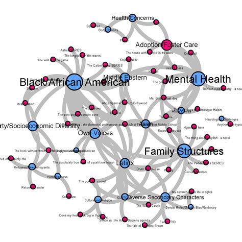 Network Lab Final Information Visualization