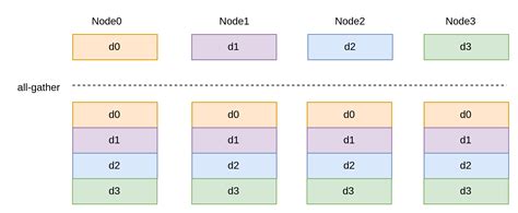 图解大模型分布式并行各种通信原语 Ew帮帮网