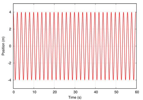 Q What Is The Angular Frequency ω For Graph Above