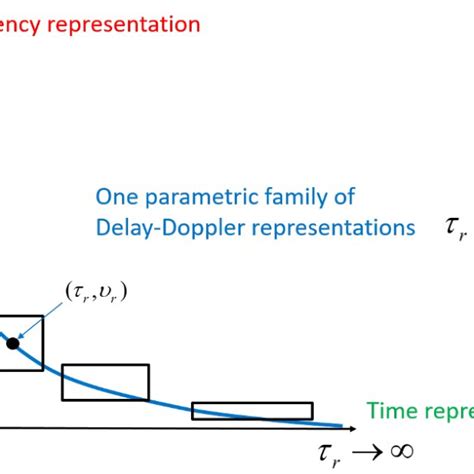 The Otfs Carrier Waveform Download Scientific Diagram