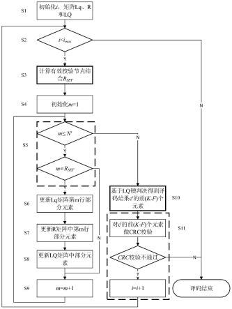 一种低复杂度的适用于NR标准的LDPC译码方法介质及装置与流程