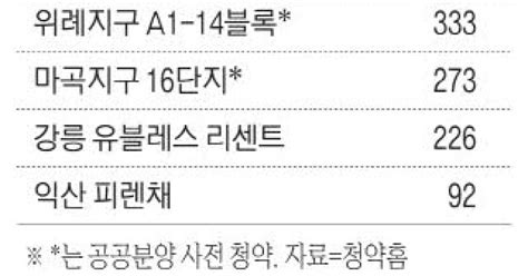민간아파트 신규 300가구뿐 집값 약세에 분양 시장 시들
