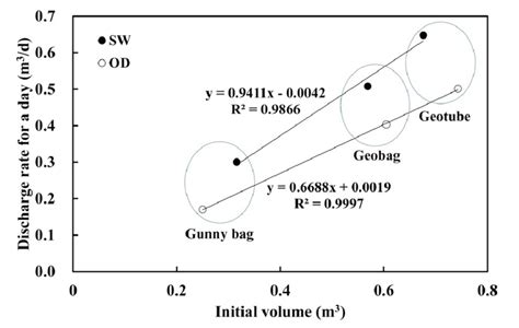 Relationship Between The Discharge Rate Of Filtrate In One Day And Download Scientific Diagram