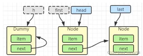 集合八 阻塞队列arrayblockingqueue和linkedblockingqueuelinkedblockingqueue和arraylistblockingqueue