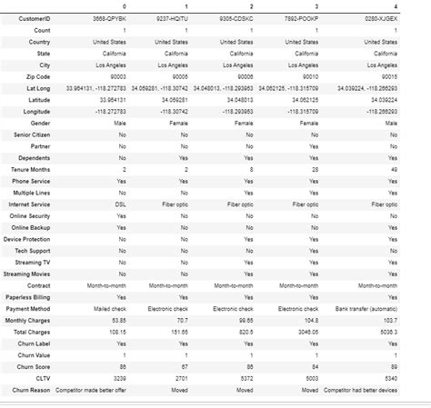 Github Kirankumar8186 Customer Churn Mini Capstone Project