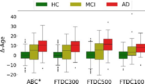 Predicting Brain Age Using Transferable Covariance Neural Networks