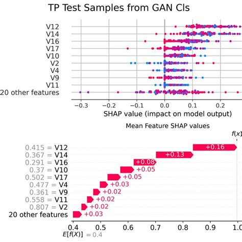 Shap Feature Values For Tp ≤ 300 Fraud Samples For Classifiers Download Scientific Diagram