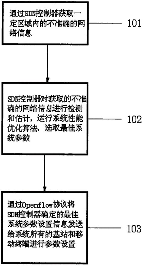 wireless communication network performance optimization method based on