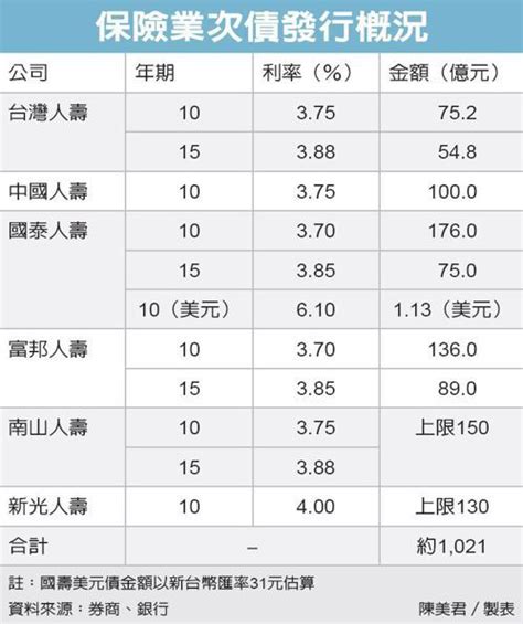 六大壽險q3發債逾千億 掀史上罕見增資潮 Phew好險網