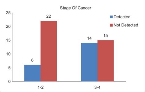Fig 3 Epidermal Growth Factor Receptor Status In Relation To Stage Of Cancer