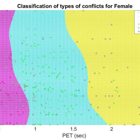 Pdf Evaluation Of Pedestrian Safety At Unsignalized Intersection Under Mix Traffic Condition