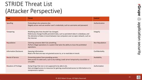 Application Security Ai Llms And Ml Threats And Defenses Ppsx