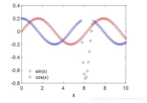 Matlab数据异常点识别及缺失值处理filloutliers Csdn博客