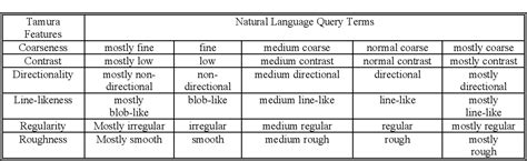 Table 1 From Interpretation Of Fuzzy Logic For Texture Queries In Cbir Semantic Scholar