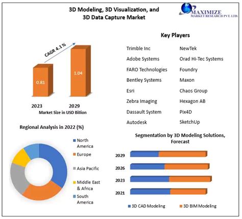 3d Modeling 3d Visualization And 3d Data Capture Market Forecast 2024 2030 Innovations In